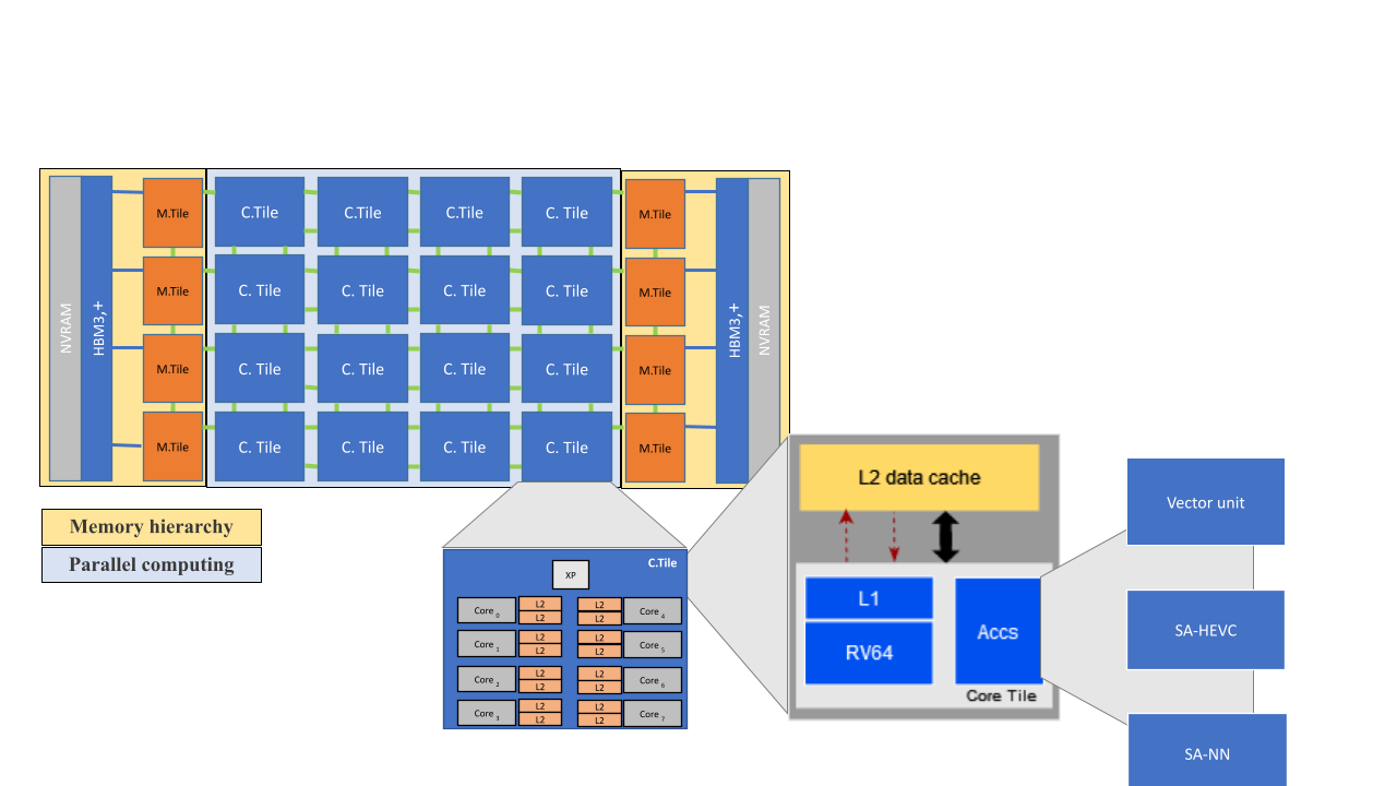 Meep Advanced Ip Development Platform Enabling Risc V Based Hwsw Co Design For Hpc Systems Meep